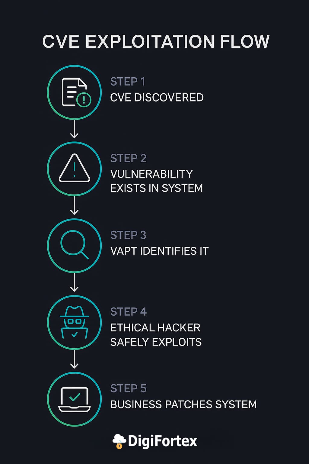 Top CVE Attacks in 2025 Uncovered Through VAPT | DigiFortex Cybersecurity